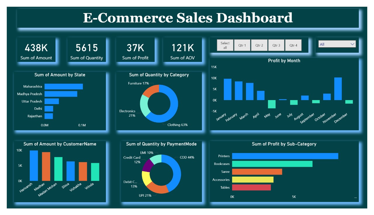 Ecommerce Sales Dashboard using Power BI | E-Commerce-sales-dashboard